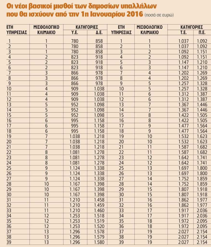 Οι νέοι βασικοί μισθοί των δημοσιών υπαλλήλων ανά κατηγορία εκπαίδευσης ...