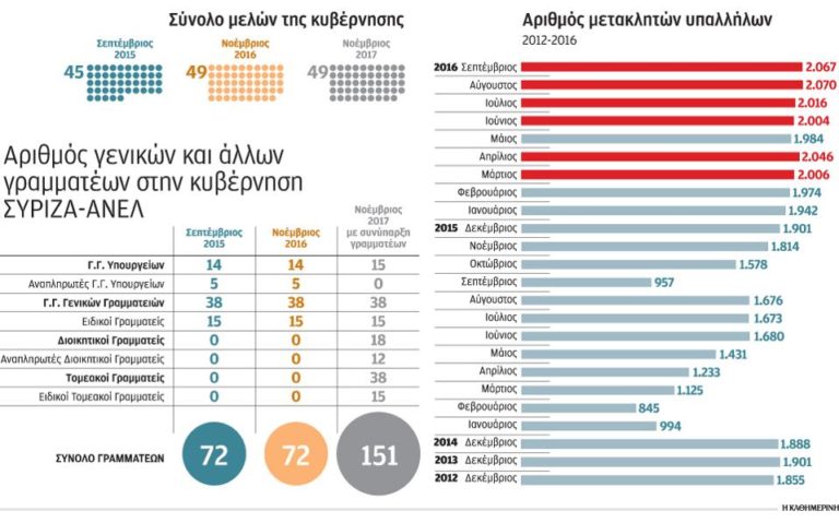 Περισσότεροι από 2.000 οι ΜΕΤΑΚΛΗΤΟΙ ΥΠΑΛΛΗΛΟΙ. ΔΗΜΟΣΙΑ ΔΙΟΙΚΗΣΗ ΜΕ ...